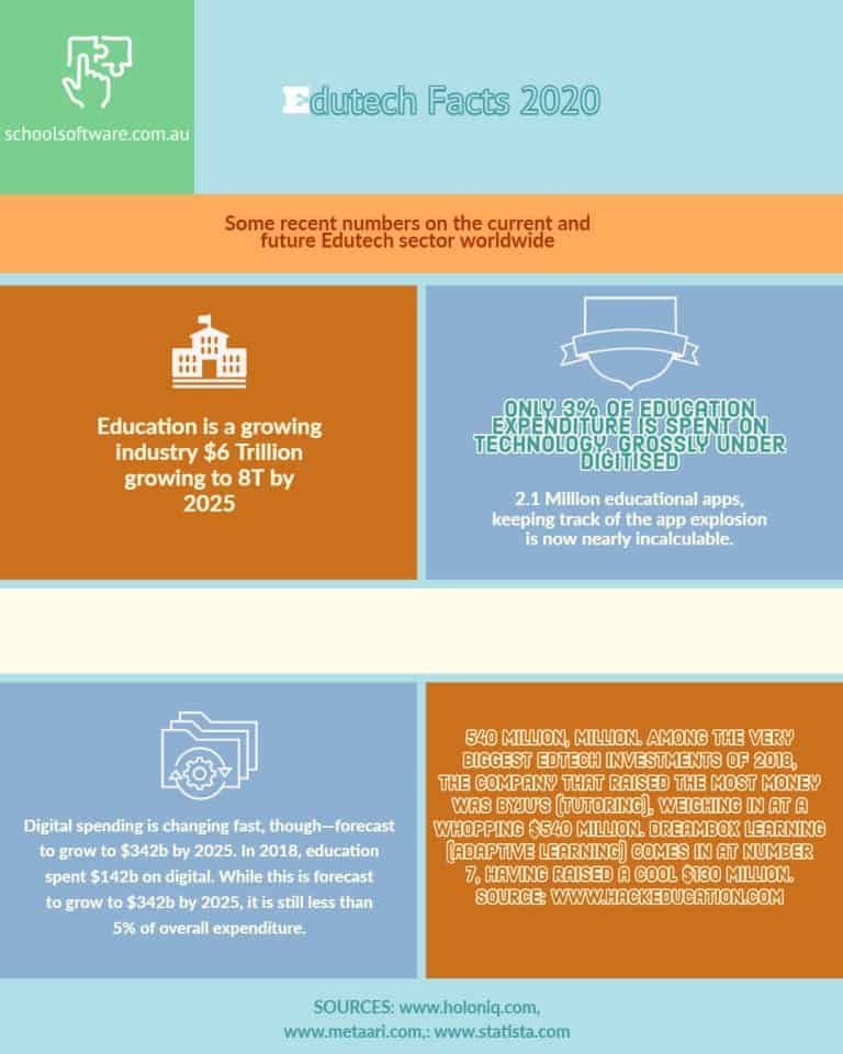 Some recent and future Edutech Facts 2020 - SchoolSoftware
